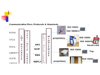 Rfid presentation | PPT