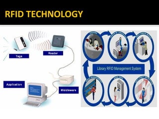 RFID in Assets and Library Management | PPT