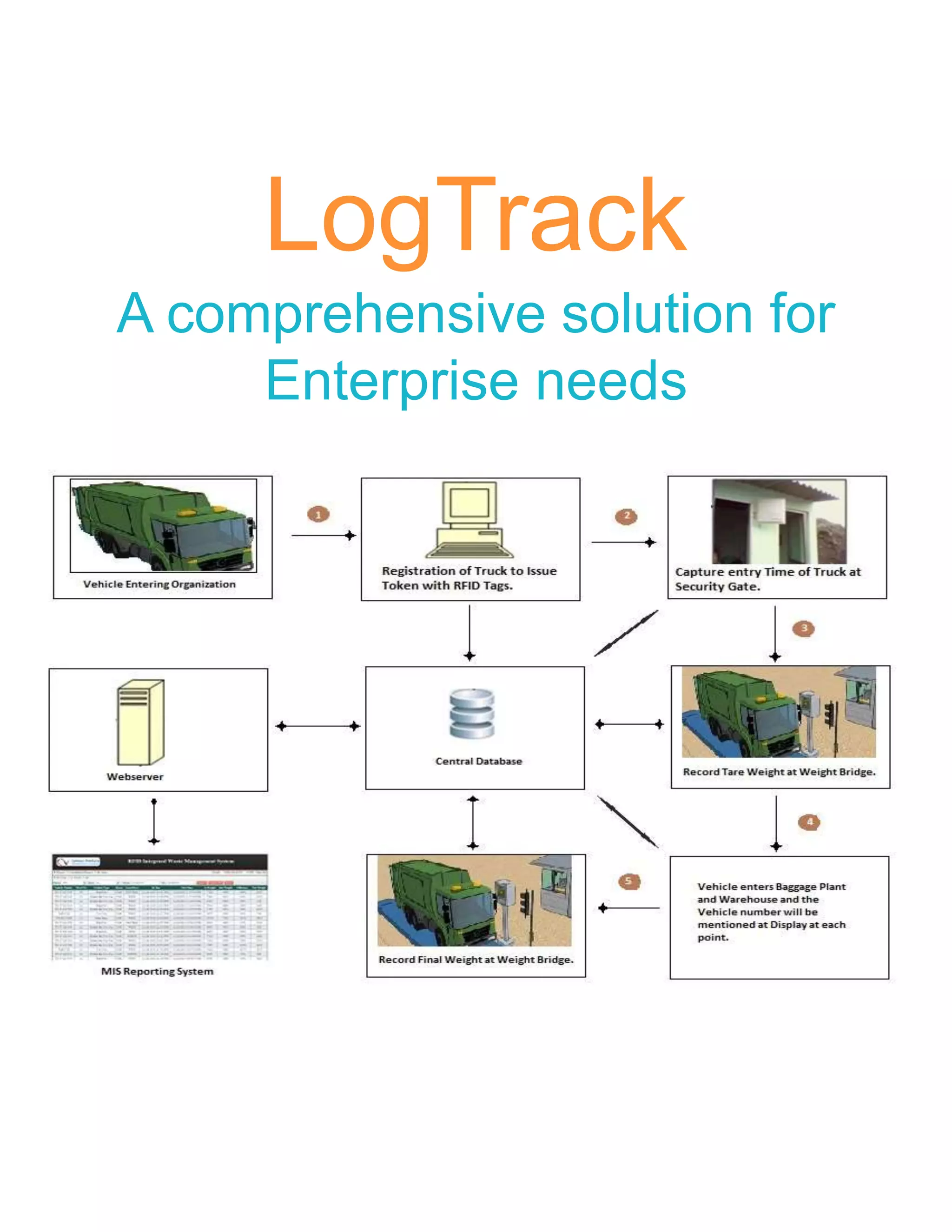 RFID based Waste Management system | PPSX