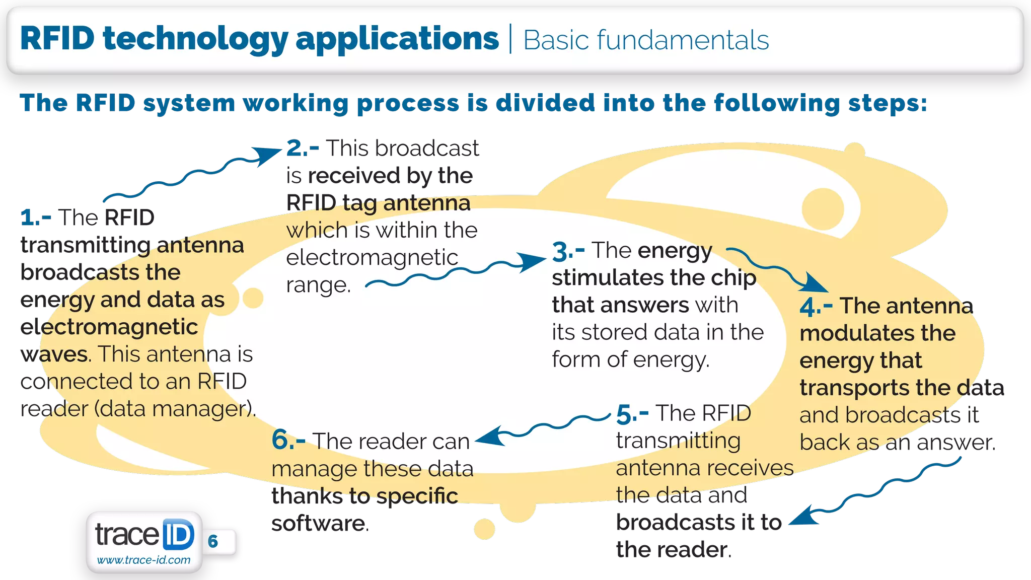 RFID technology fundamentals. How to choose an RFID tag? | PPT