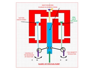Ship fuel injection system | PPTX