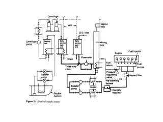 Ship fuel injection system | PPTX