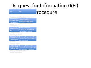 RFI Procedure Flow Chart for pertamina.pptx