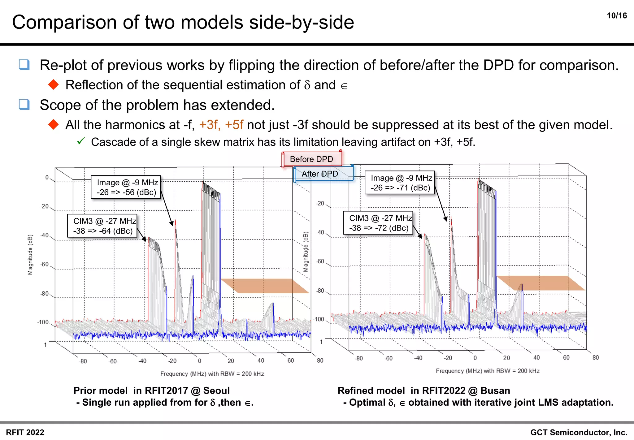 A Refined Skew Matrix Model of the CIM3 in the Up-Mixer Extending the ...