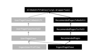 Engineering a robust(ish) data pipeline with Luigi and AWS Elastic Map ...