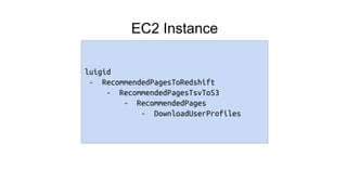 Engineering a robust(ish) data pipeline with Luigi and AWS Elastic Map ...