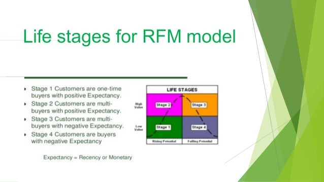 Rfm analysis