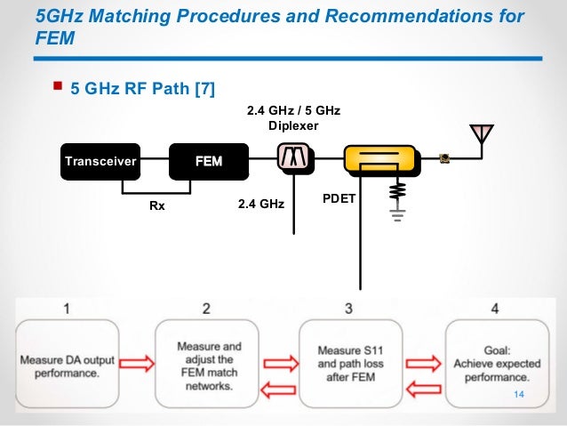 RF Matching Guidelines for WIFI