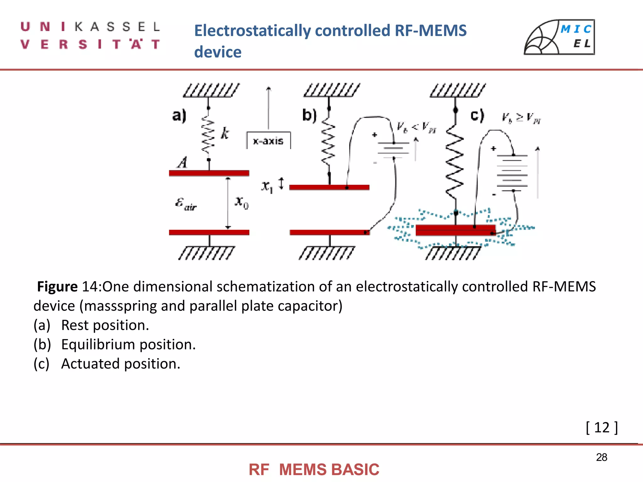 Rf mems presentation by tonmoy ibne arif | PDF