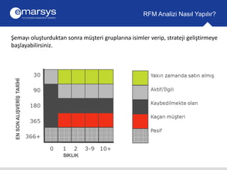Rfm Modeli Nedir | PDF