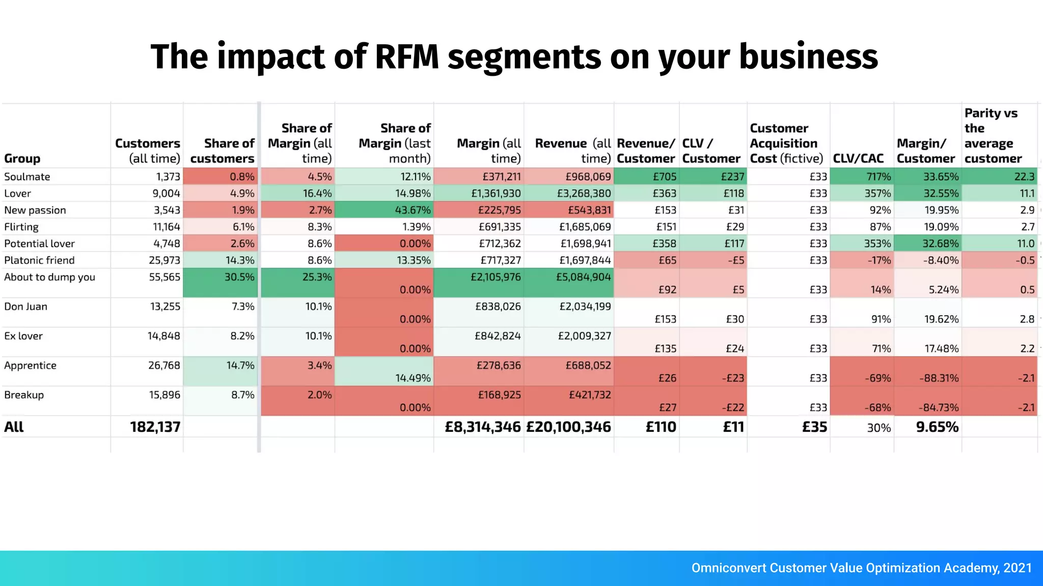 RFM segmentation | PDF