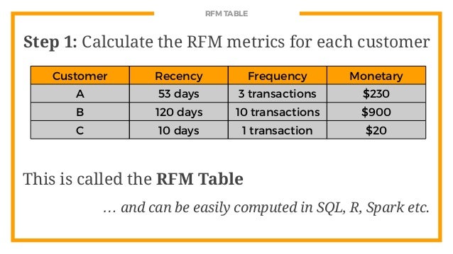 RFM Segmentation