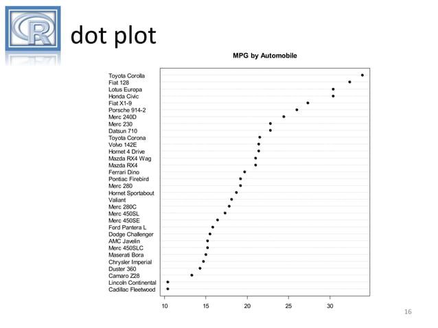 R for data visualization and graphics | PPTX