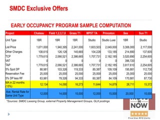 SMDC RFO projects | PPTX
