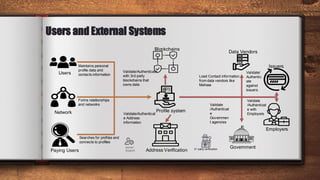 Architectural Approach for a Blochain based Profile management system | PPT