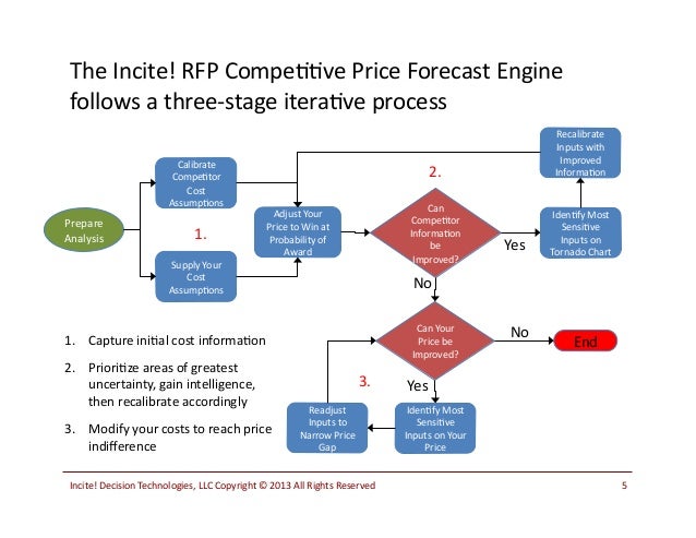 RFP Competitive Price Forecasting Engine