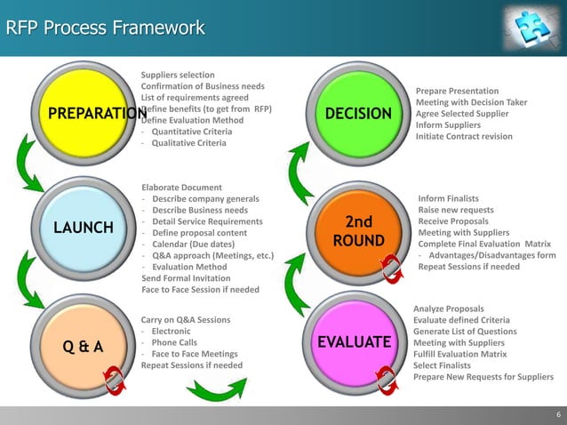 RFP execution a practical guideline to improve selection process | PPTX