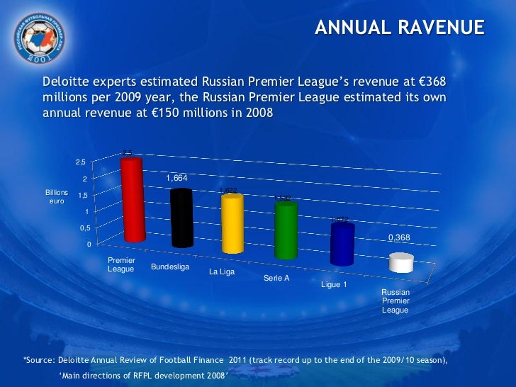 Russian Premier League - business development strategy