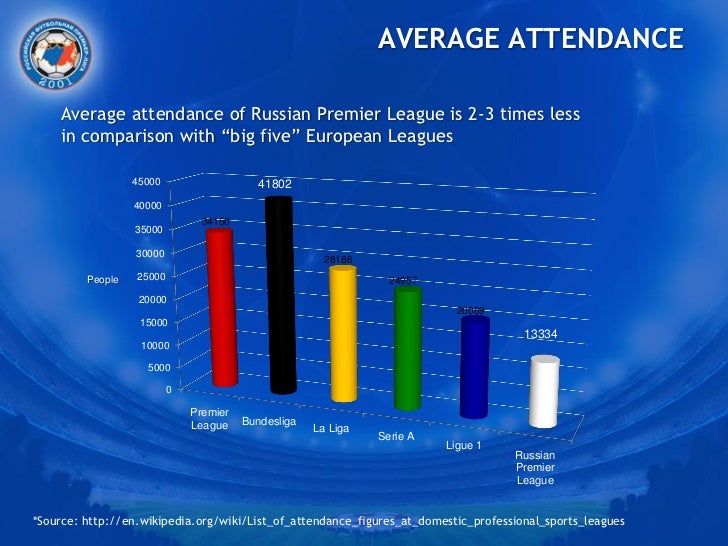 Russian Premier League - business development strategy