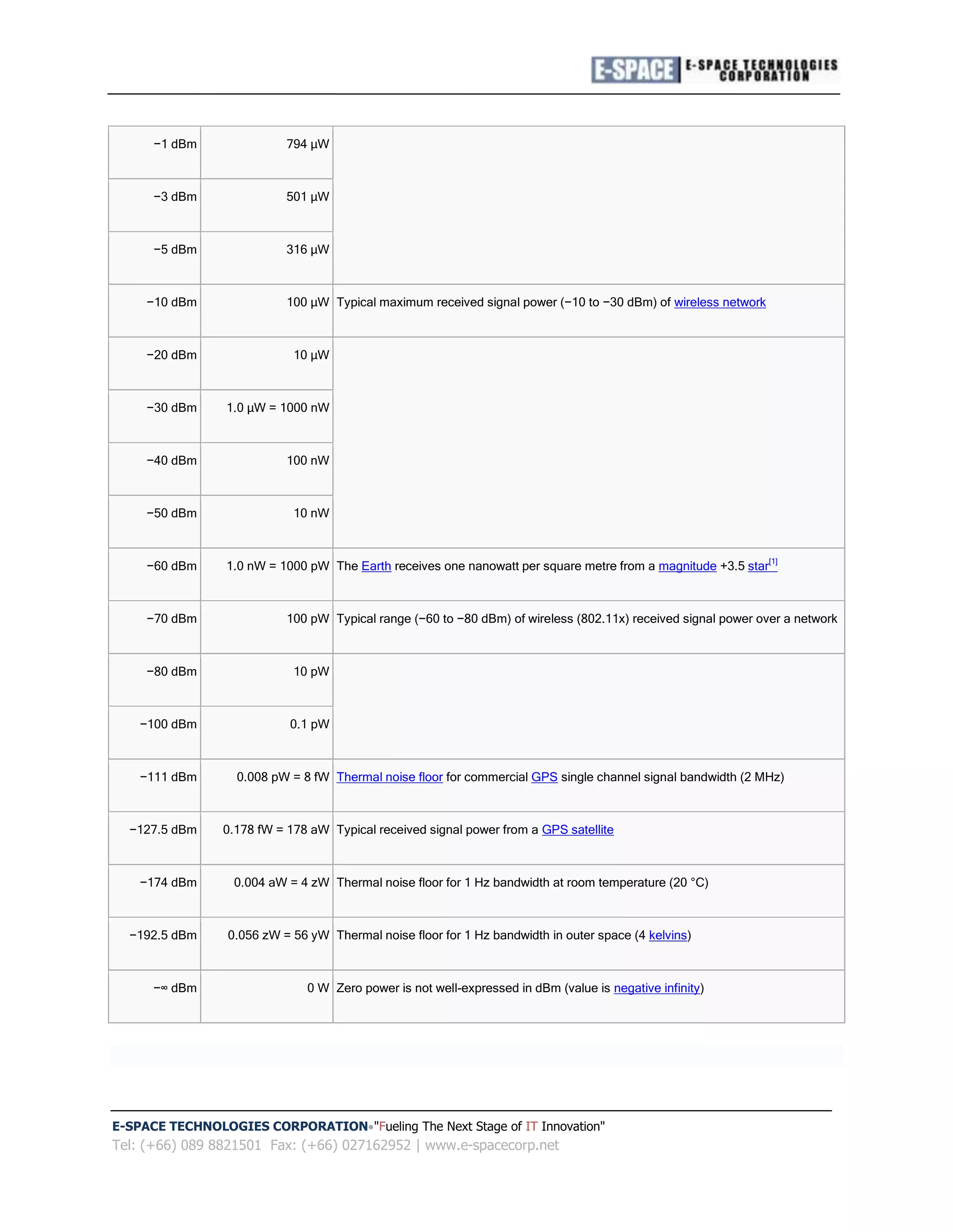 คำนวณกำลังส่ง (RF power) ของ access point,wrt และ อัตราการขยายสัญญาณที่ ...