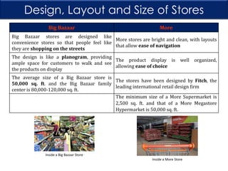 Big Bazaar and Aditya Birla Retail More: A Comparative Study | PPTX