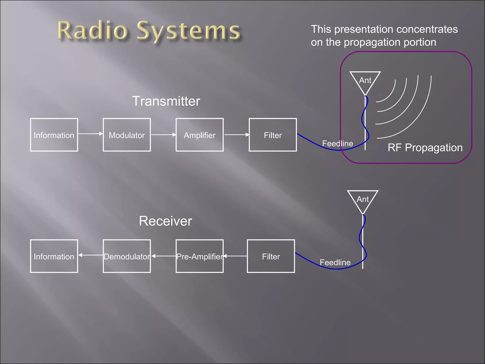 Rf Propagation In A Nutshell Ppt