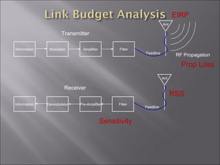 Rf propagation in a nutshell | PPT