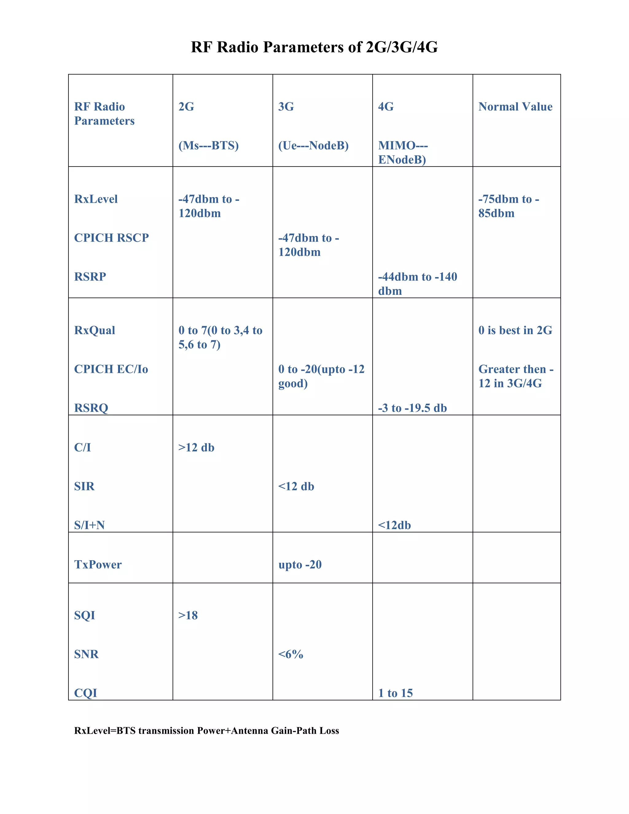 Rf radio parameters | PDF