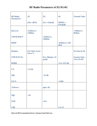 Rf radio parameters | PDF