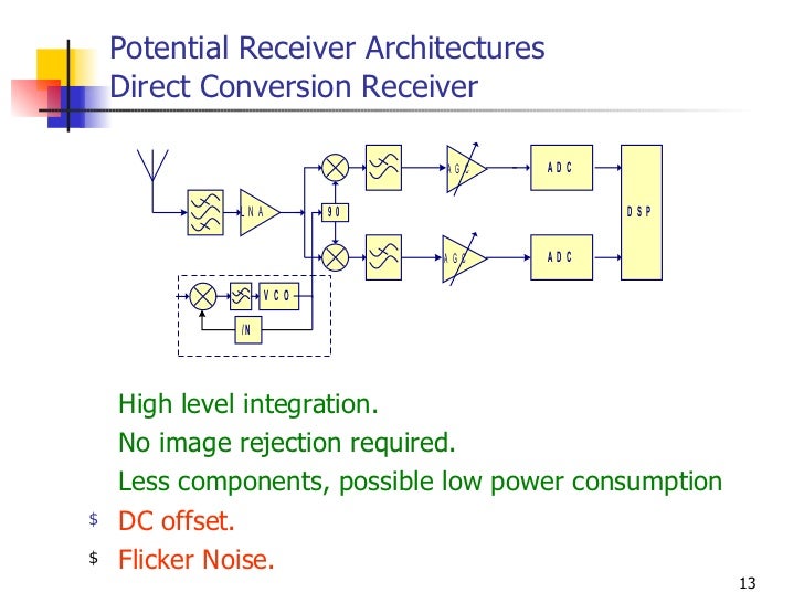Rf receiver design case studies