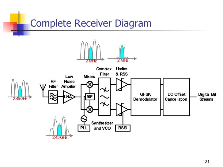 Rf receiver design case studies