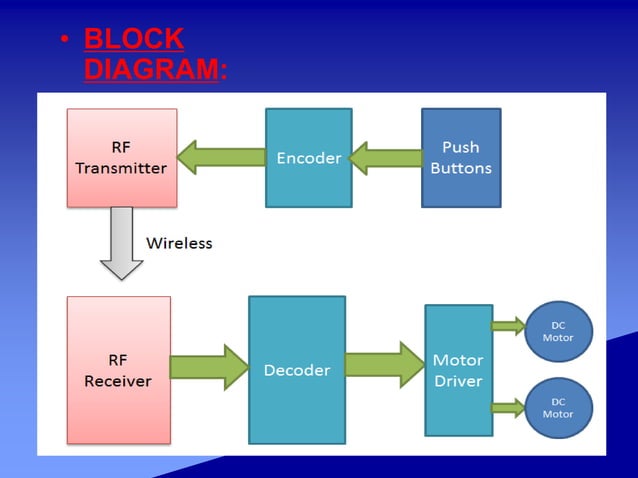 RF SIGNAL IDENTIFIER PPT.pptx