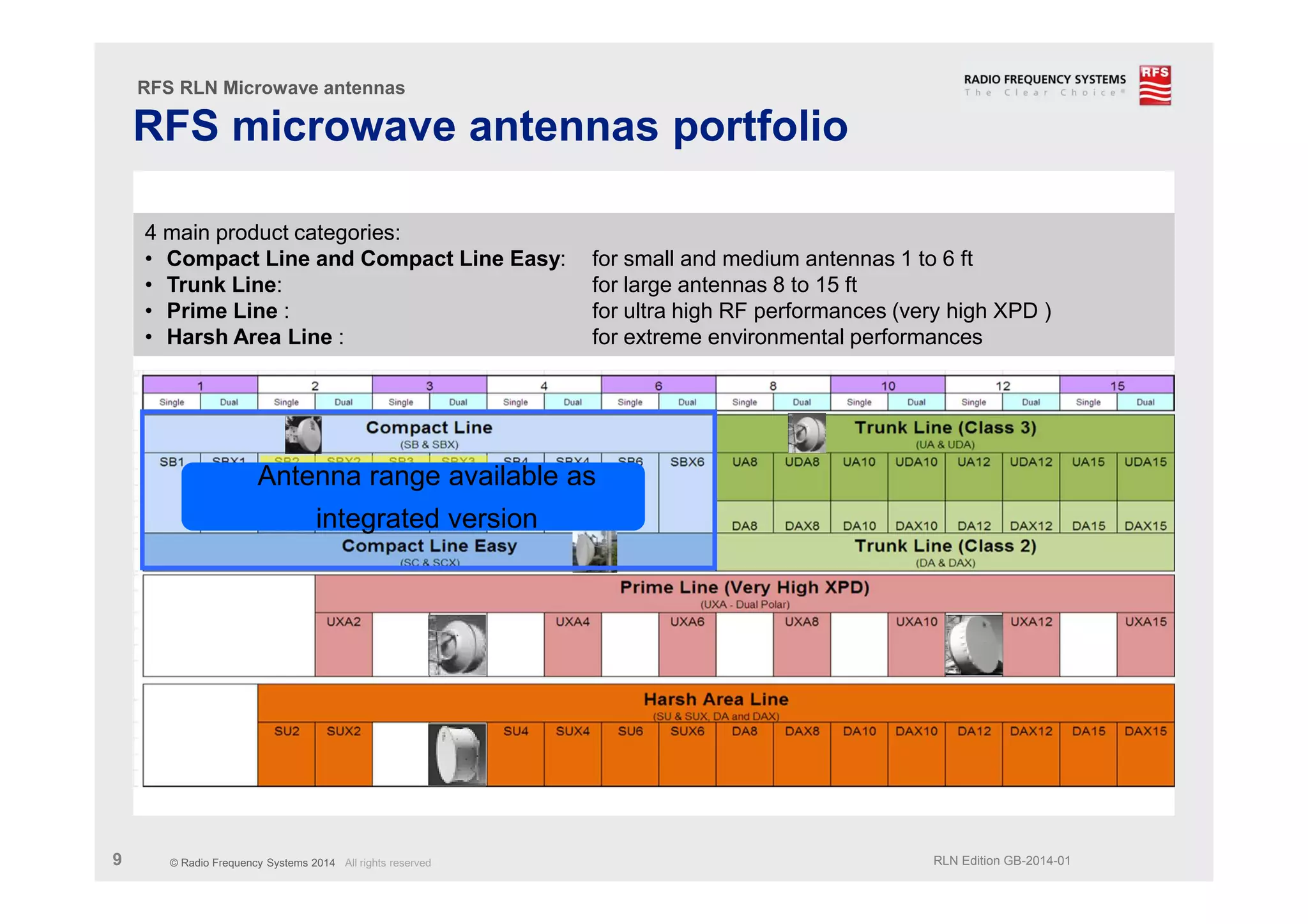 RFS_RLN_Microwave_antennas_Product_Overview_-_July_2014_ed1.pdf
