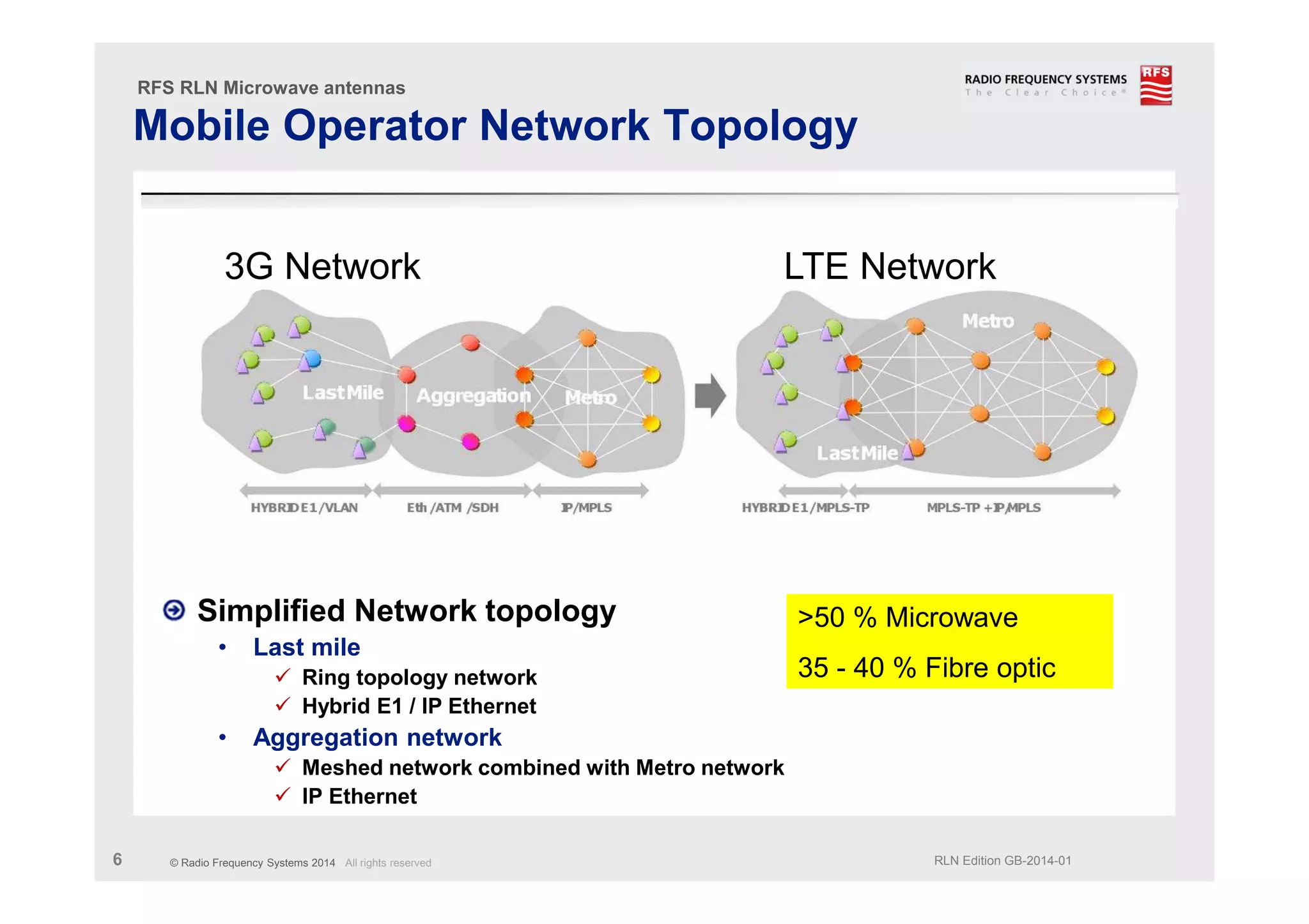 RFS_RLN_Microwave_antennas_Product_Overview_-_July_2014_ed1.pdf