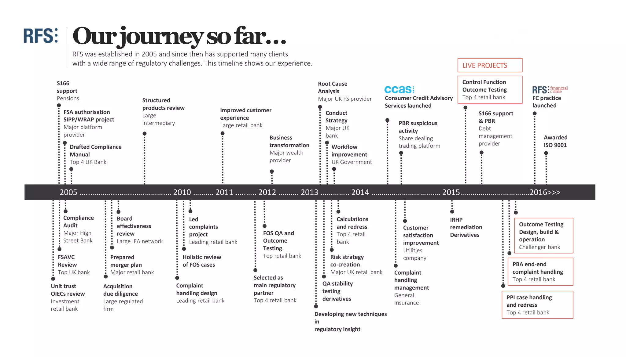RFS, our journey so far | PPT