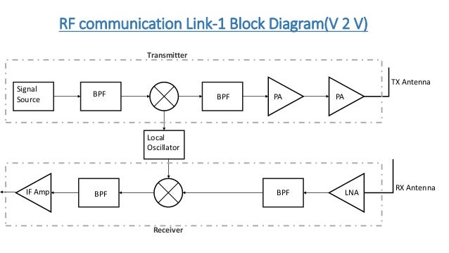 Rf sys ppt tx and rx 1