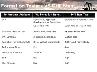 Repeated Formation Testers | PPTX