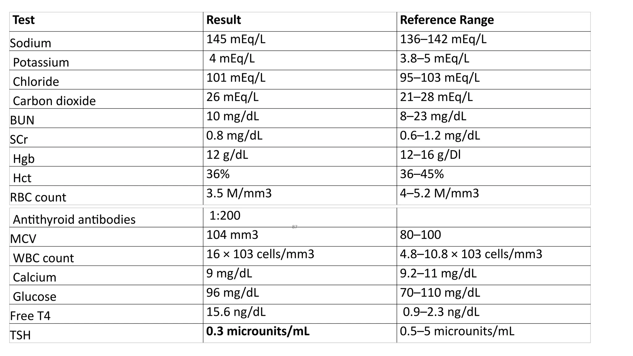 Laboratory interpretation of renal function test, liver function test ...