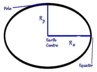 Shape of earth | PPTX