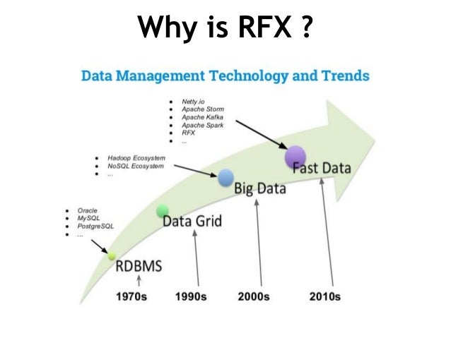 RFX - Full-Stack Technology for Real-time Big Data