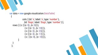 Google charts | PPTX | Web Development | Internet
