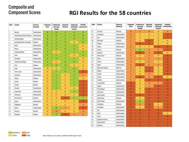 Rgi presentation undp