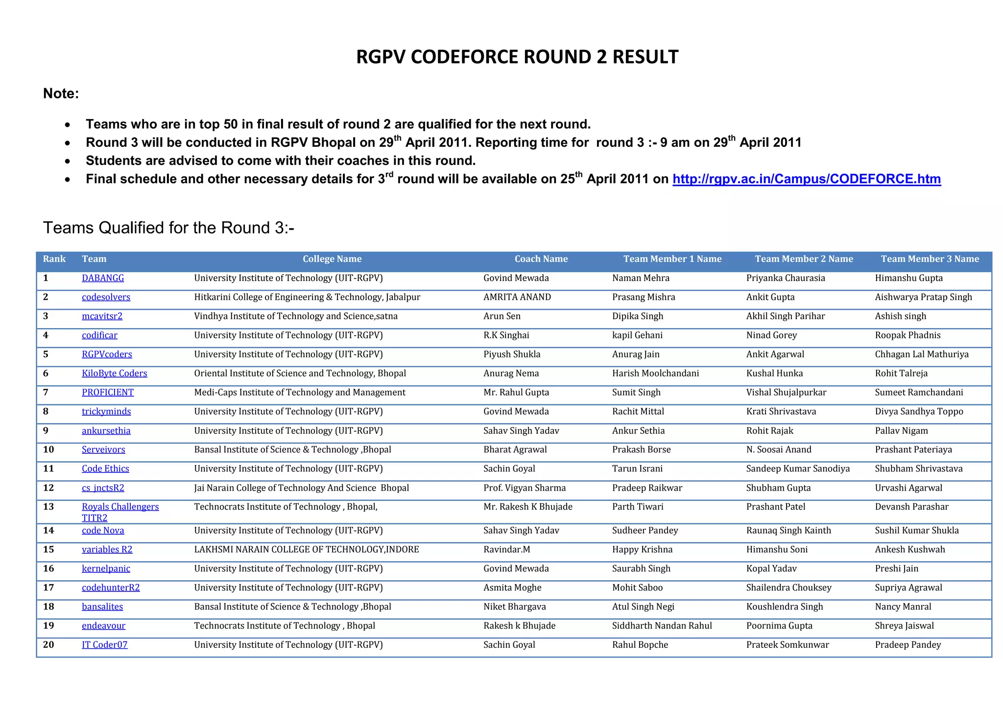 RGPV Code Force final round result | PDF
