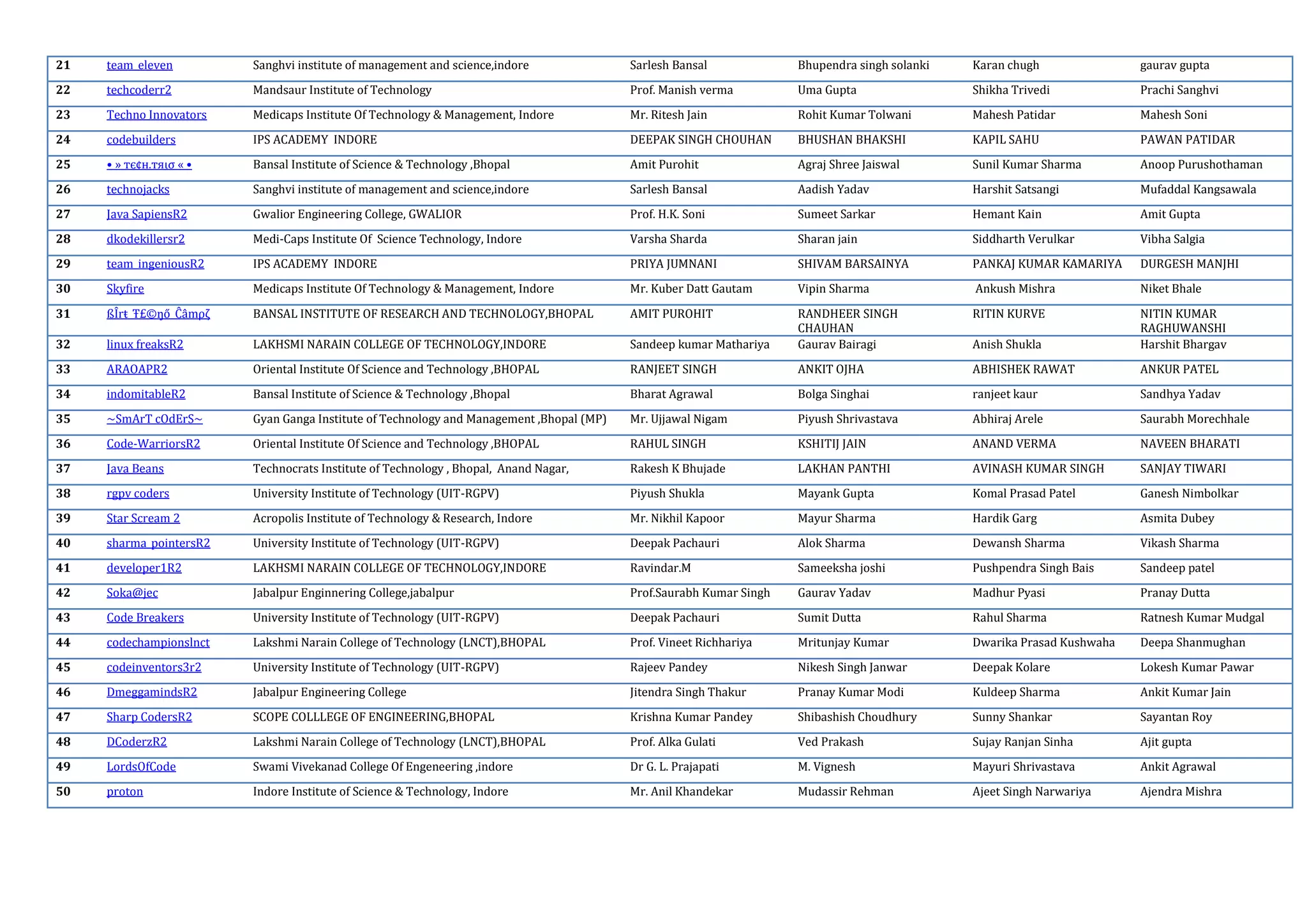 RGPV Code Force final round result | PDF