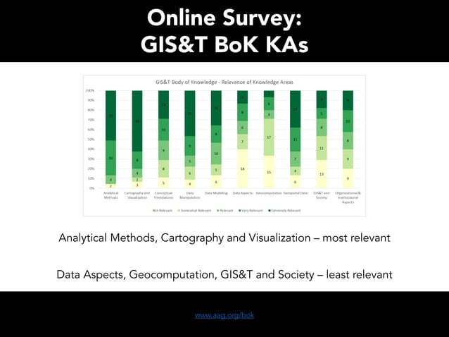 Context Based Learning for GIS: an Interdisciplinary Approach | PPT
