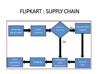 Flipkart ppt | PPT