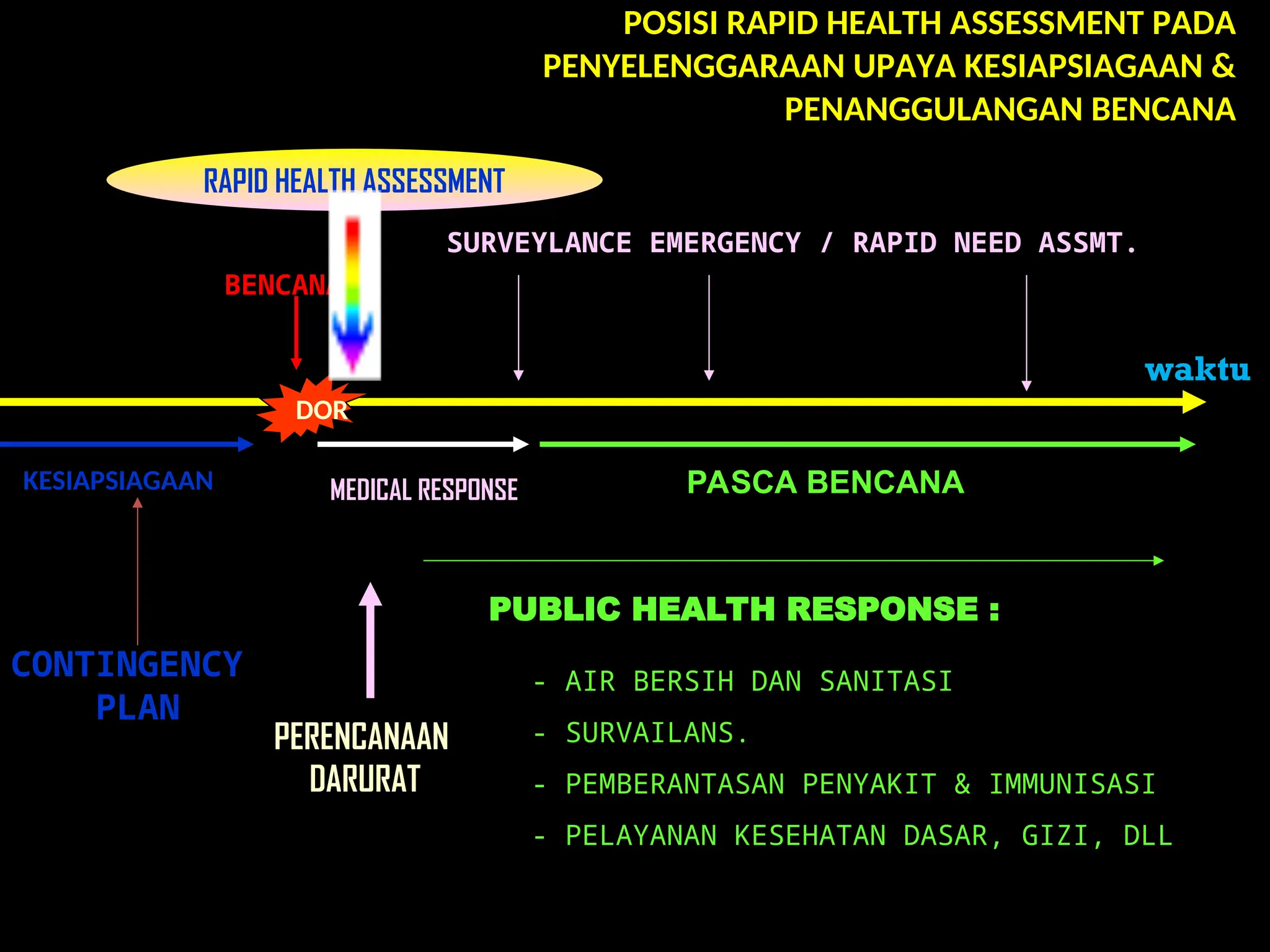 Rapid Health Assesmen (RHA) penangulanga | PPT