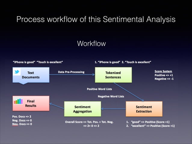 Integrating R And Hadoop Text Mining And Sentiment Analysis Ppt