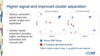rhAmp™ SNP Genotyping: A novel approach for improving PCR-based SNP ...