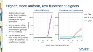 rhAmp™ SNP Genotyping: A novel approach for improving PCR-based SNP ...